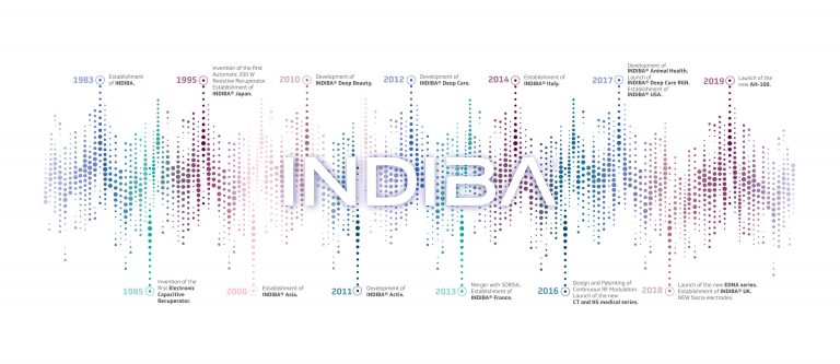 About us - Indiba Asia